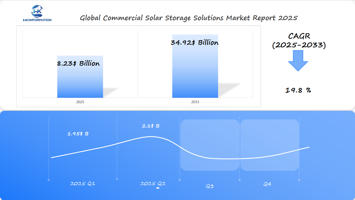 2025 Commercial Solar Storage Solutions Market: United States, China ...