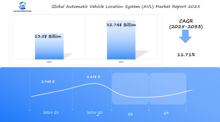Automatic Vehicle Location System (AVL) Market Projected to Surpass $13 ...